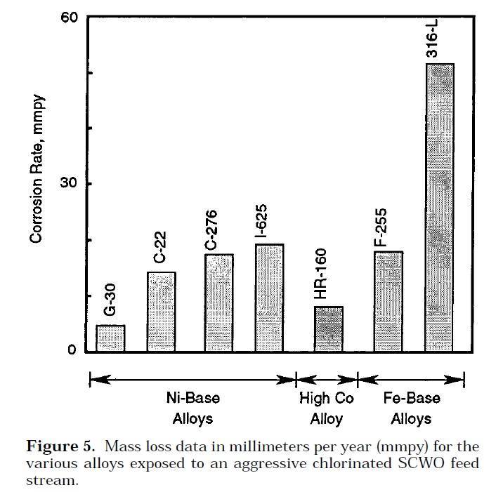 TP026 - Corrosion Behaviour of Nickel-Based Alloys in Supercritical ...