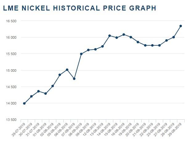 Super Duplex less impacted by Ni price increases - Langley Alloys