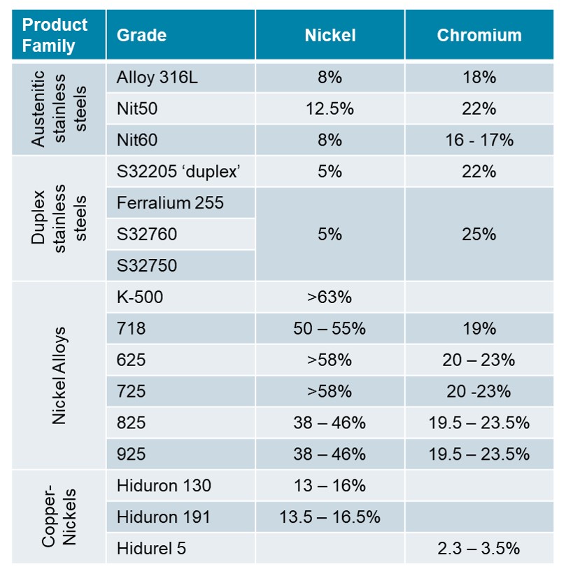Understanding current alloy pricing - Langley Alloys
