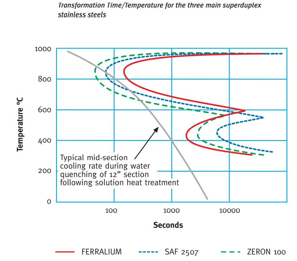 What is the largest diameter super duplex bar? - Langley Alloys